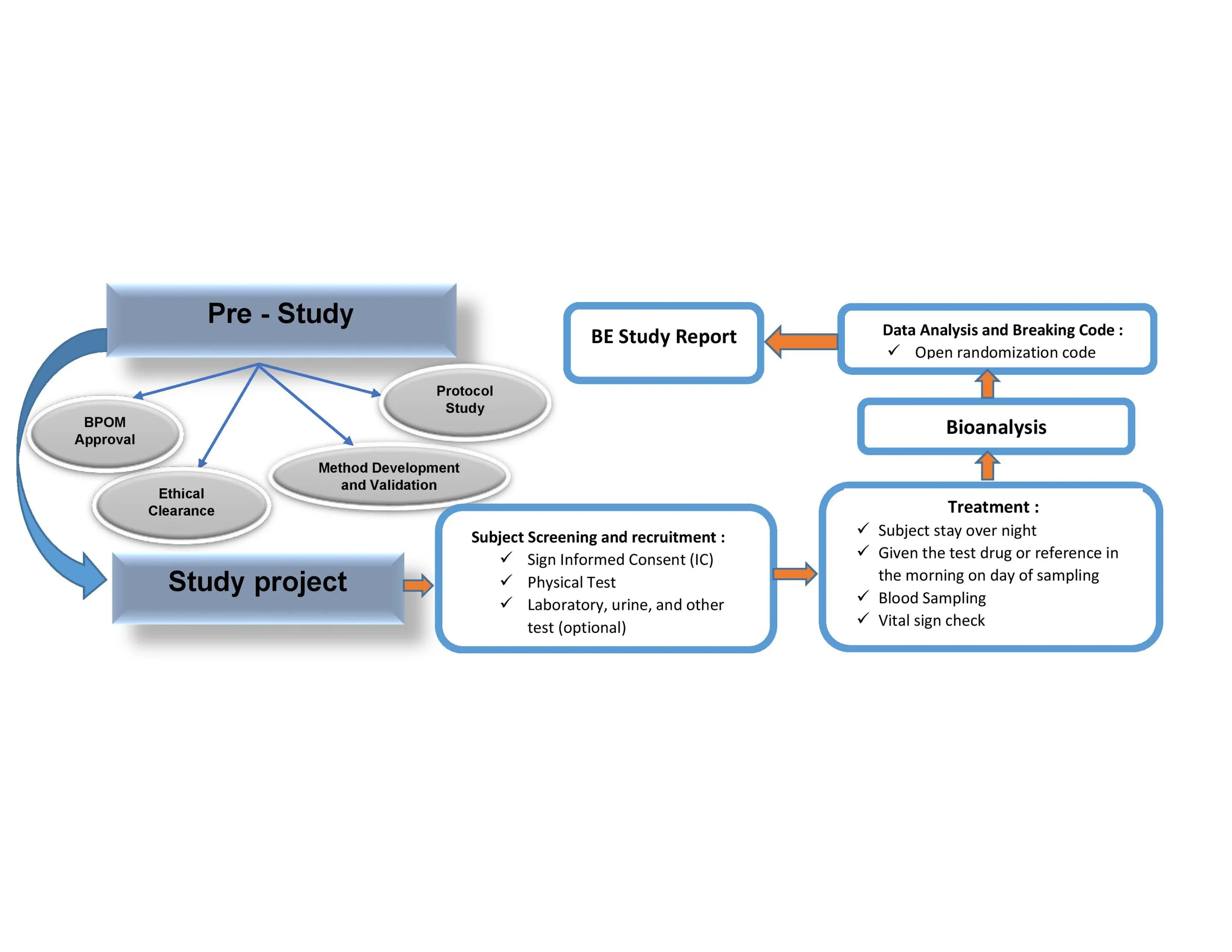 BIOEQUVALENCE STUDY | BA-BE study | Omega Medika Farma Laboratori